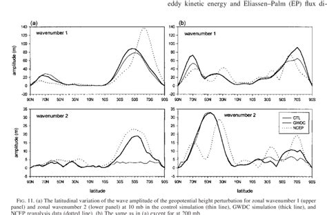 The Latitude Height Cross Section Of The Difference In The Zonal Mean