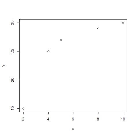 如何在 R 中为 Plot 函数创建的散点图添加标签 W3schools 教程