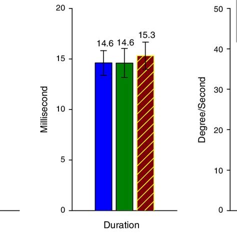 Microsaccade Parameters Of Amplitude Duration And Peak Velocity In The