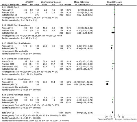 effect sizes of gpi dbs vs medical therapy for updrs part i updrs part
