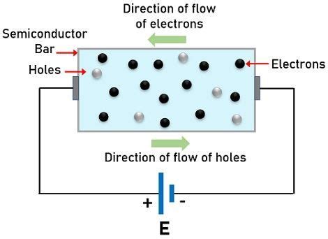 Drift Current Definition Drift Velocity Generation Of Drift Current Derivation Of Drift