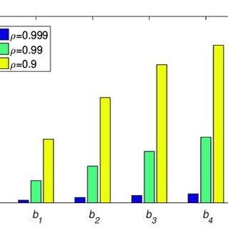 BDR Of Different Bits In 4 Bit Unique Quantization Algorithm With 0 9