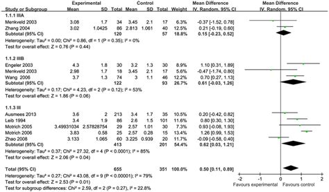 Forest Plot Showing The Meta Analysis Outcomes Of The Effect Of Cpcpps