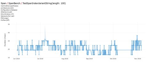 Release Testspanindexvariantstring Performance Regression Issue Dotnet Runtime