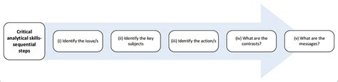 Sequential Steps For Critical Analysis Download Scientific Diagram
