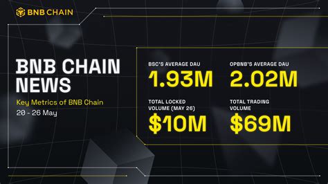 Bnb Chain Weekly Ecosystem Report May 20 May 26 Bnb Chain Blog