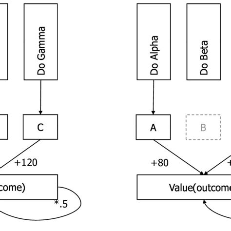 dynamic causal system with three variables a b c contributing to