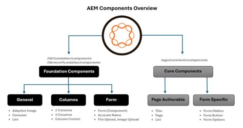 Adobe Experience Manager Components Blogs Perficient