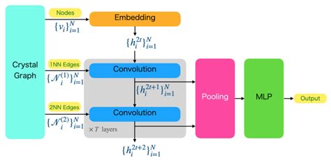 The Cgnn Architecture For Binary Edge Labeled Graphs Every Node Vi Has Download Scientific