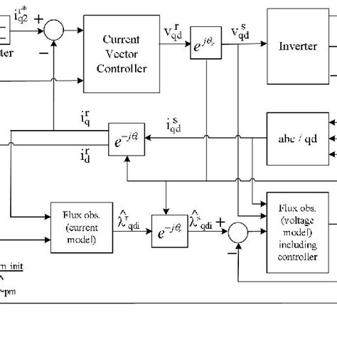 A Block Diagram Of The Proposed Torque Error Compensation Control Download Scientific Diagram