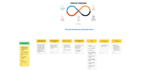 Design Thinking Figma