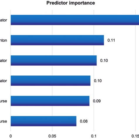 visualization of predictor importance according to automatic linear
