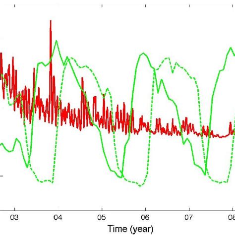 Monthly Ozone Number Density In The Stratosphere In Three Latitude Download Scientific Diagram