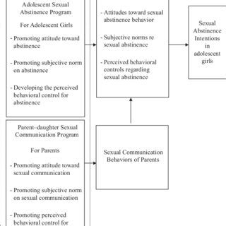 Conceptual Framework Of The Study Download Scientific Diagram
