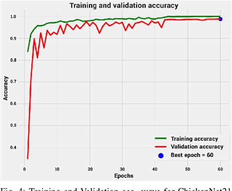 Figure 4 From A Novel Hybrid Deep Neural Network For Early Detection And Classification Of