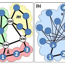 Two Views Of The Same Network A The Actual Topology And The Download Scientific Diagram
