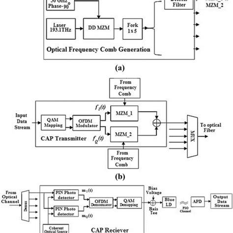 Schematic Of 5 × 10 Gbs A Optical Frequency Comb Generator B
