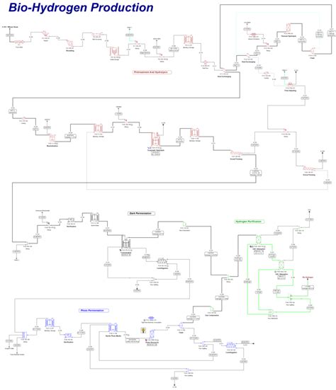 Biohydrogen Production Process Flowsheet Flow Chart Download