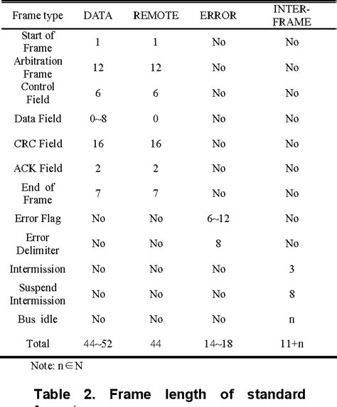 Application Layer Definition And Analyses Of Controller Area Network