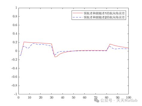 【船舶】基于领导者 跟随者模型无人船编队控制方法附matlab复现 csdn博客