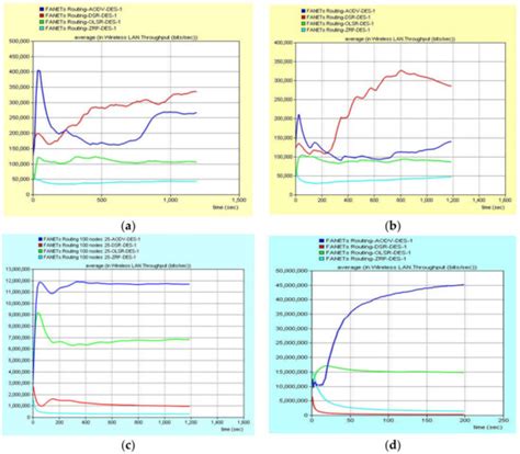 Drones Free Full Text Dynamic Routing In Flying Ad Hoc Networks