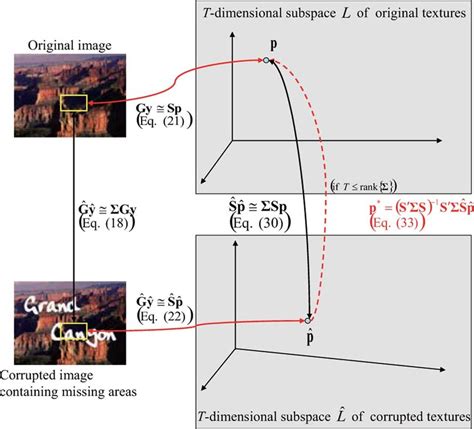 Relationships Shown In 17 33 For Deriving Adaptive Inverse Download Scientific Diagram