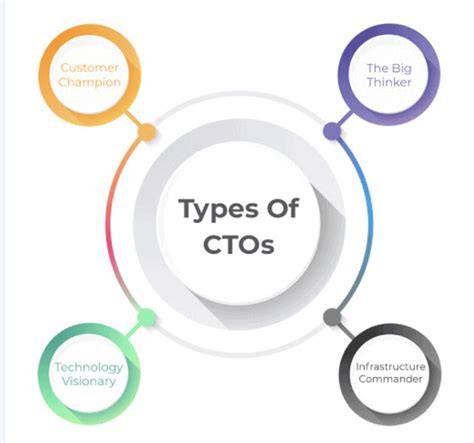 Outsourcing CTO Roles How It Can Benefit Your Company