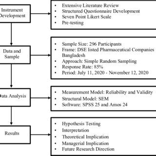 Research Method Summary Developed By Authors Download Scientific Diagram