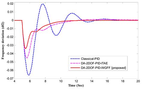 Energies Free Full Text Design Of A 2dof Pid Control Scheme For