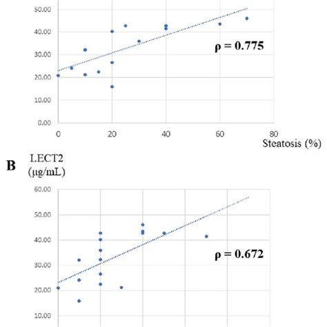 Correlation Between The Histopathological Findings Of Liver Biopsy And Download Scientific