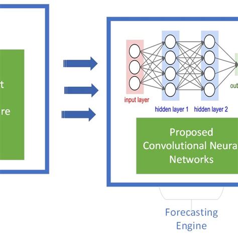 Convolutional Neural Networks Cnn Architecture Download Scientific