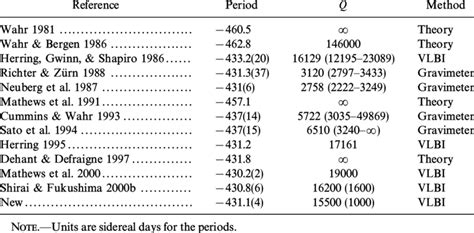 Parameters Of Free Core Nutation Download Table