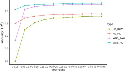 Average Estimated Imputation Accuracy Across Different Minor Allele Download Scientific Diagram