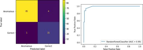 Confusion Matrix Left And Roc Curve Right For Cluster 4 Download