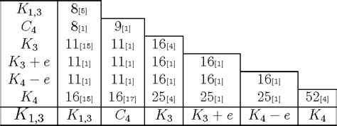 Three Color Ramsey Numbers For Graphs With At Most 4 Vertices Semantic Scholar