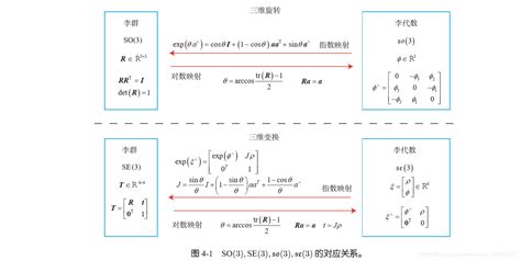 视觉slam —— 李群与李代数 李群李代数 csdn博客