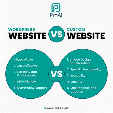 Proai Digital On Linkedin Seofriendly Wordpress Customwebsites