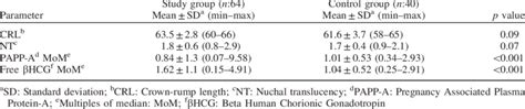 The Comparison Of First Trimester Combined Screening Test Parameters Download Scientific