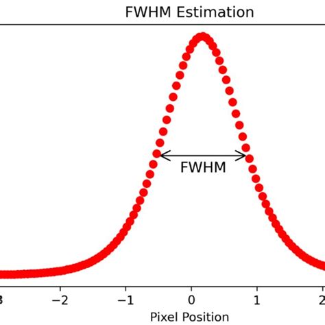 Computation Of The Fwhm Of The Normalized Lsf Download Scientific