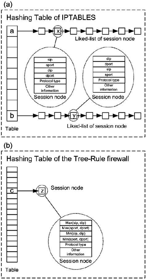 Hashing Tables Of Iptables And The Tree Rule Firewall Download
