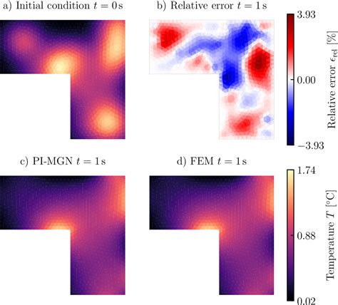 figure 1 from physics informed meshgraphnets pi mgns neural finite
