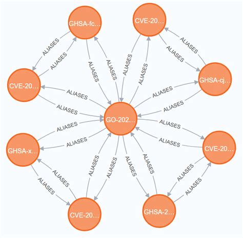 Aliases And How They Are Supposed To Be Used Issue 888 Google Osv