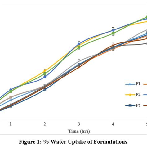 Formulation Development And Evaluation Of Floating Tablets Of Zolmitriptan Biosciences