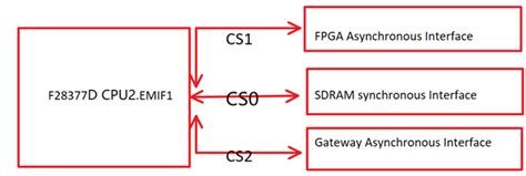 TMS320F28377D Unstabled SDRAM Data When Use EMIF C2000