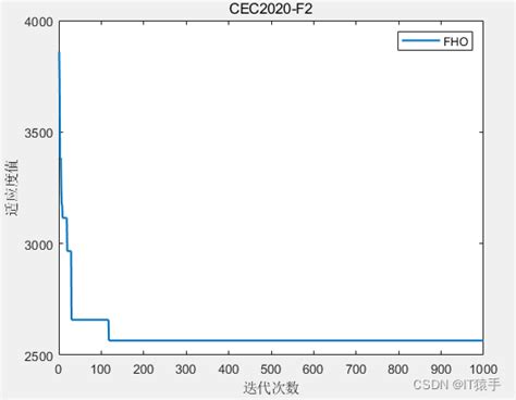 单目标优化：火鹰优化算法（fire hawk optimizer，fho）求解cec2020（提供matlab代码） csdn博客