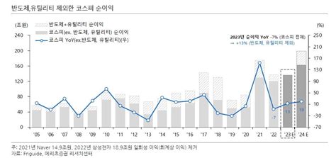 올해 코스피 기업 반전 성장반도체 빼면 13 이익 증가 │ 매거진한경