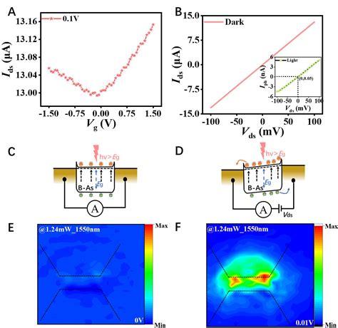 Los Científicos Crean Fotodetectores Infrarrojos Visibles De Arsénico Negro