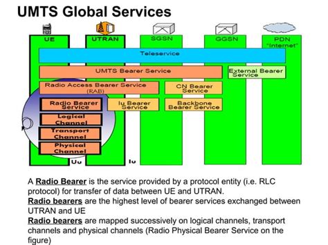 Umts System Architecture Protocols And Processes Ppt Computer Networking Computing