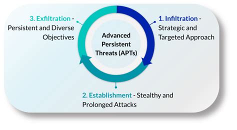 How Advanced Persistent Threats Apts Work Somerford Associates