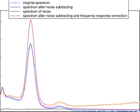 Example Of The Noise Subtracting And Frequency Response Correction